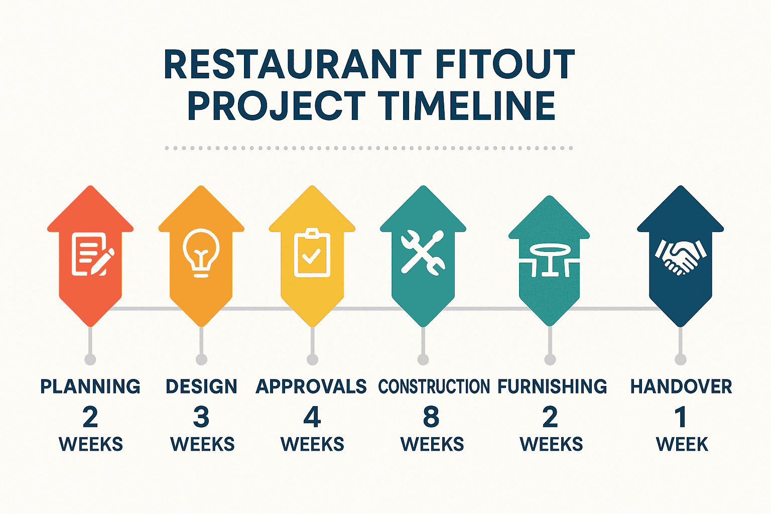 15 Steps to a Successful Restaurant Fitout Project Timeline - Interior ...